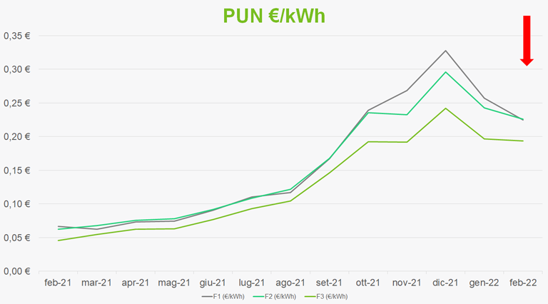 Indice PUN - Powergas