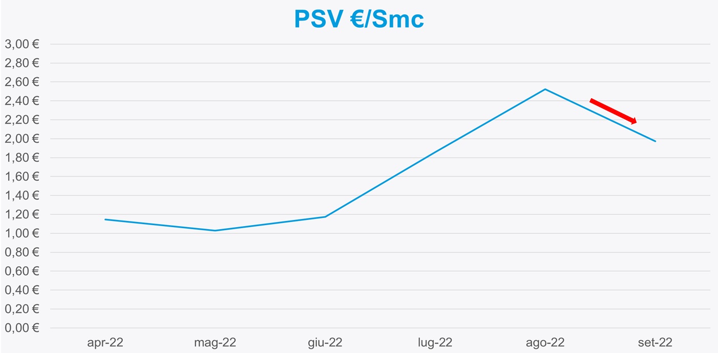 Indice PSV Powergas