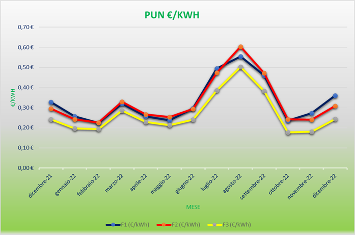 Indice PUN - Powergas