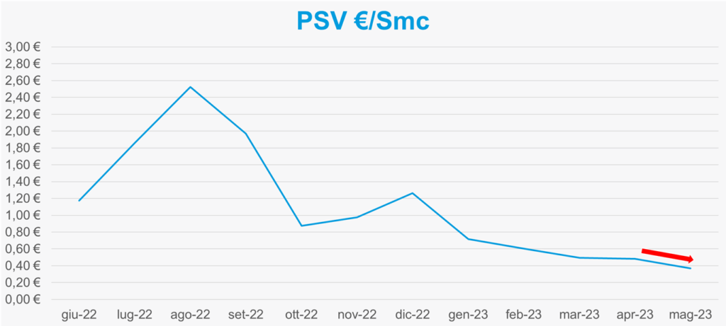 Indice PSV - Powergas
