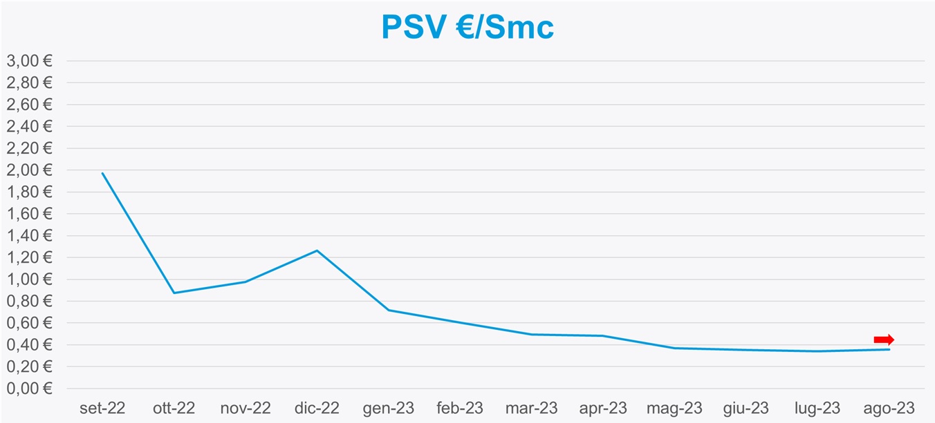 Indice PSV - Powergas