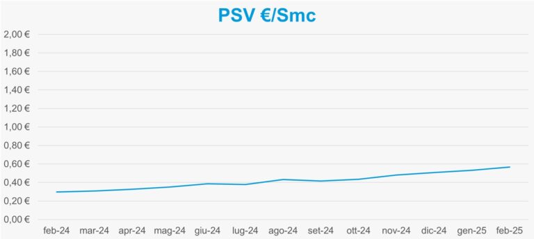 Indice PSV - Powergas
