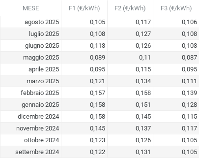 Indice PUN Energia Elettrica 2025 | Prezzo Unico Nazionale (F1, F2, F3)